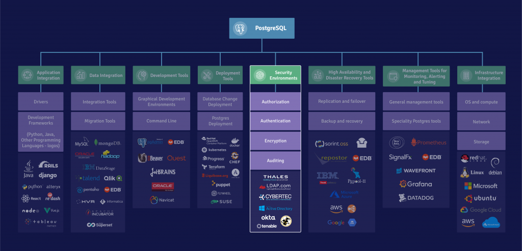 Integrating PostgreSQL Part 5: Security Integration